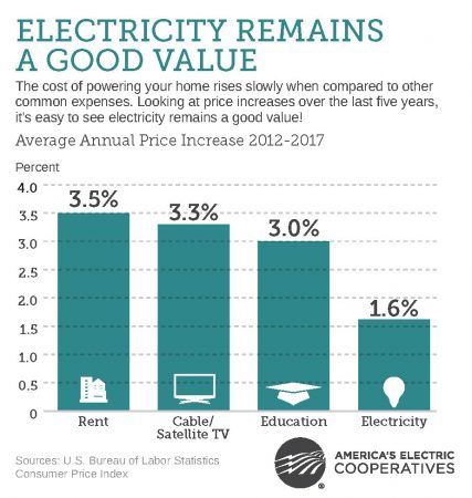 The value of electricity - Indiana Connection