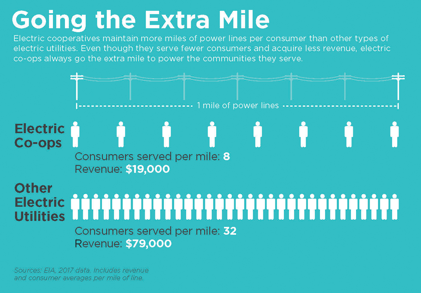 Going the extra mile - Indiana Connection