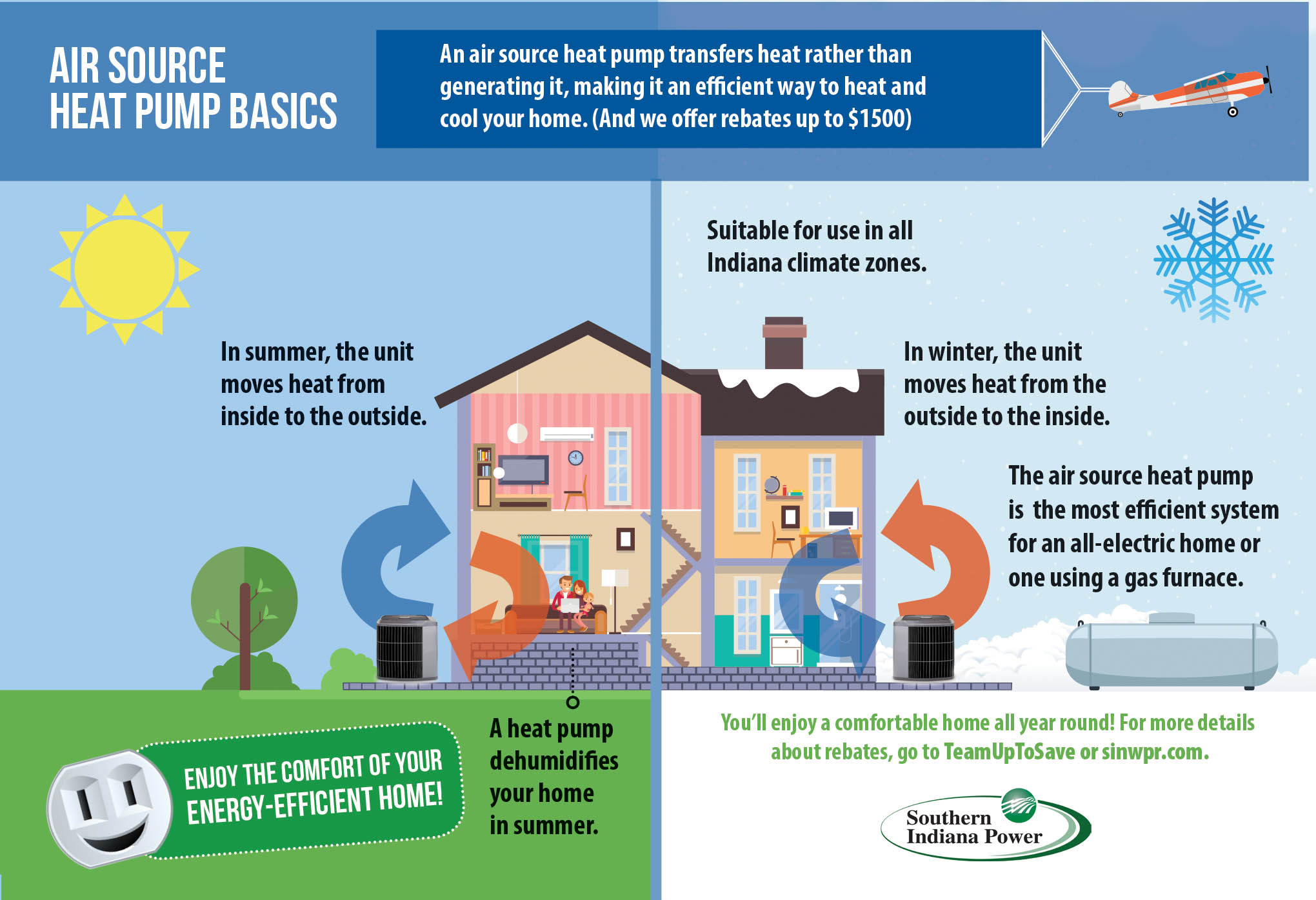 Air source heat pump basics - Indiana Connection