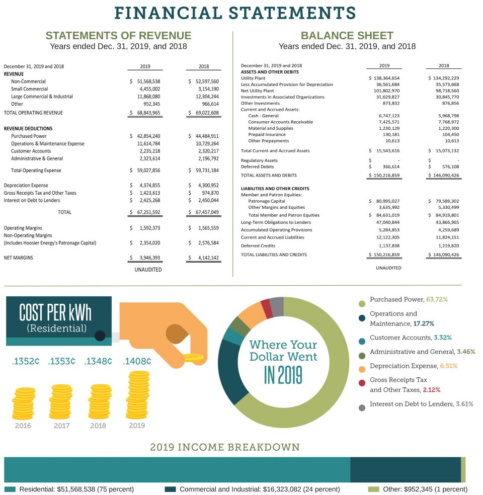 2019 Financial Statements - Indiana Connection