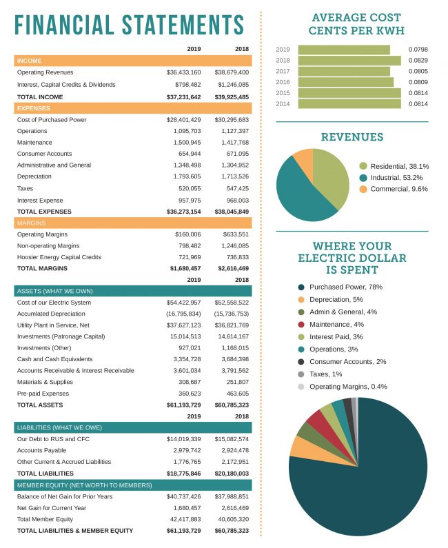 2019 SIP Financial Statement - Indiana Connection