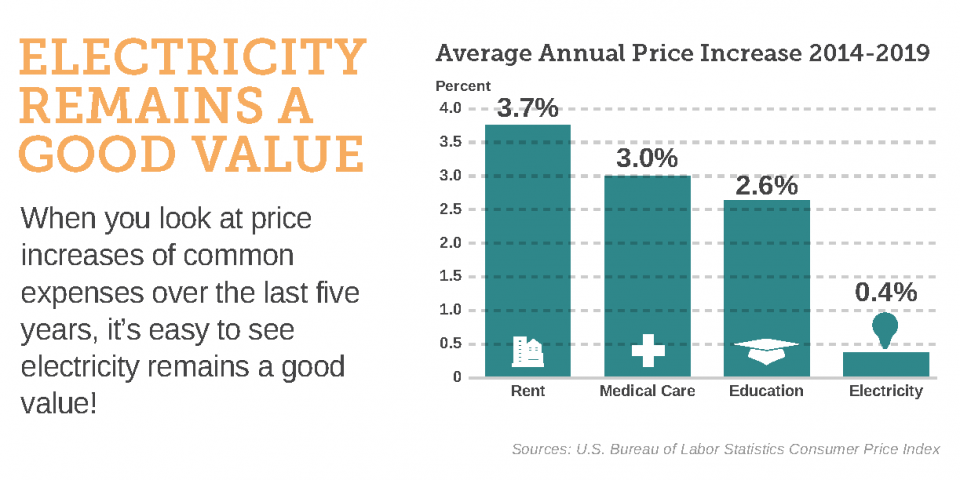 The value of electricity - Indiana Connection