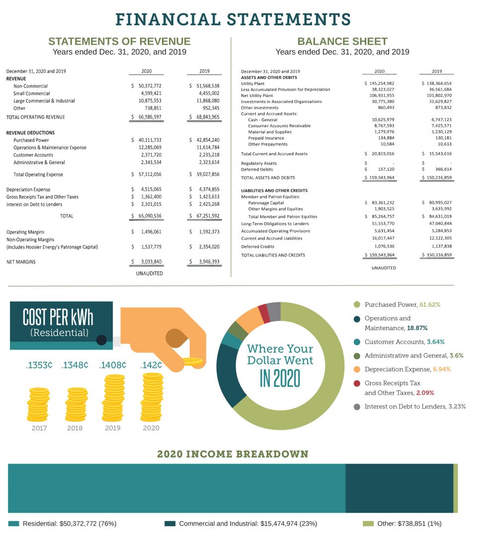 2020 Financial Statement - Indiana Connection