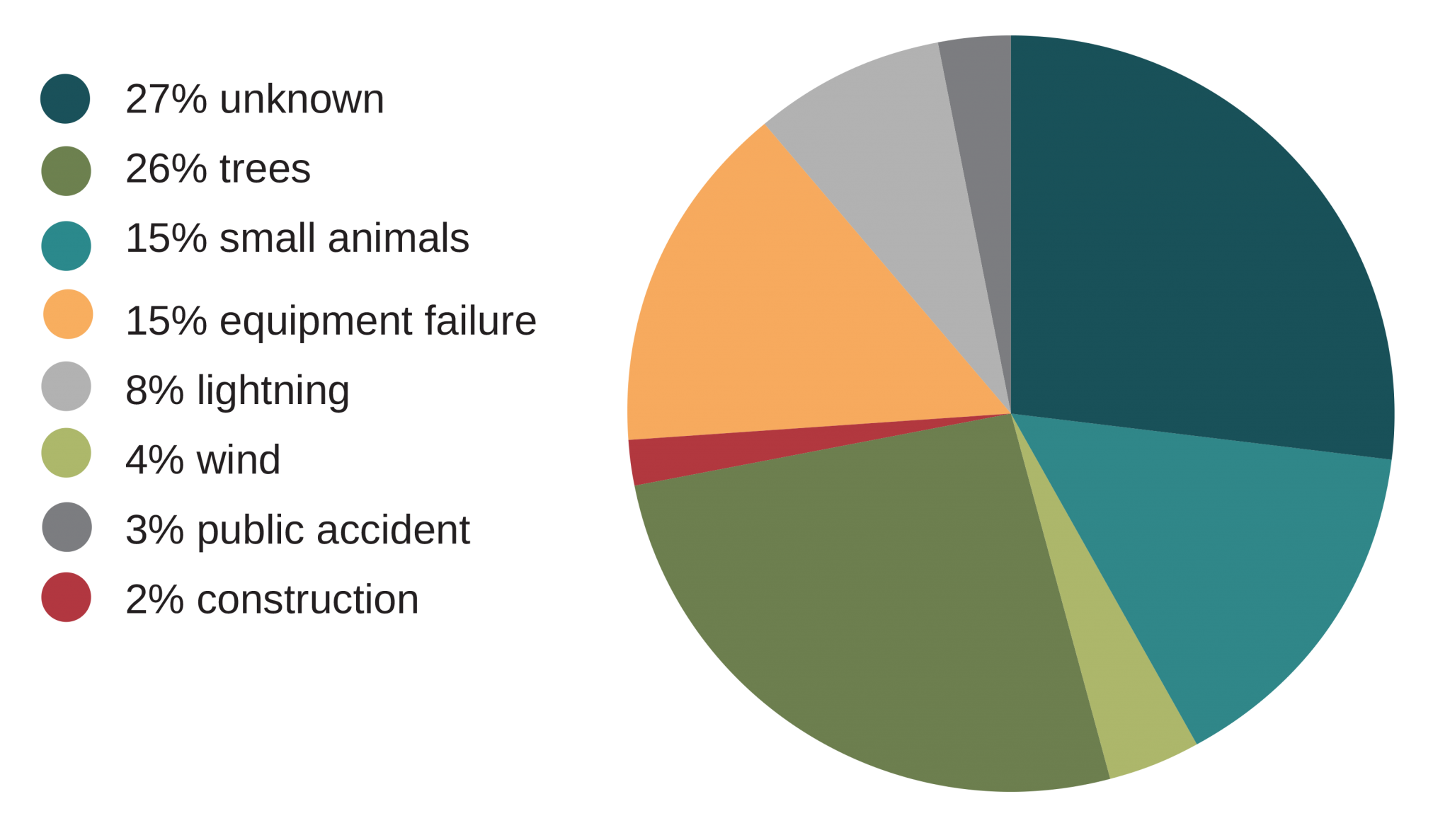 2020 unplanned outage hours by cause - Indiana Connection