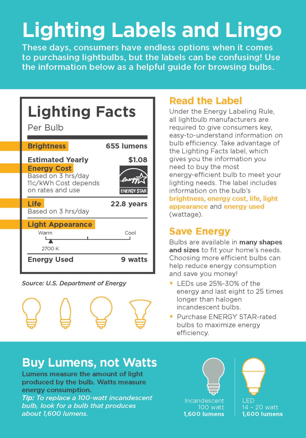 About lighting labels and lingo - Indiana Connection