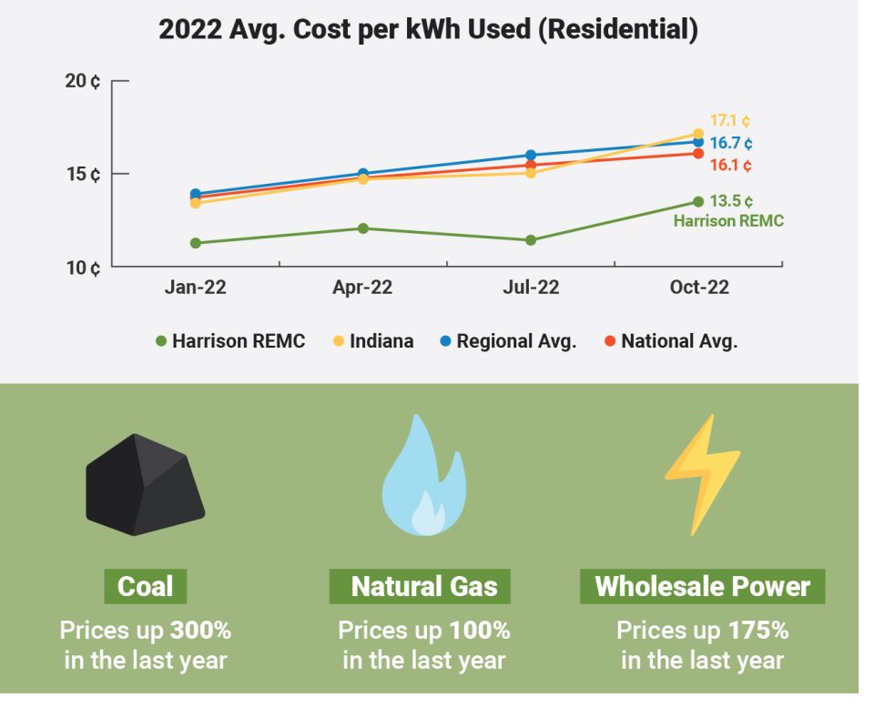 Rising costs of fuel and electricity prices - Indiana Connection